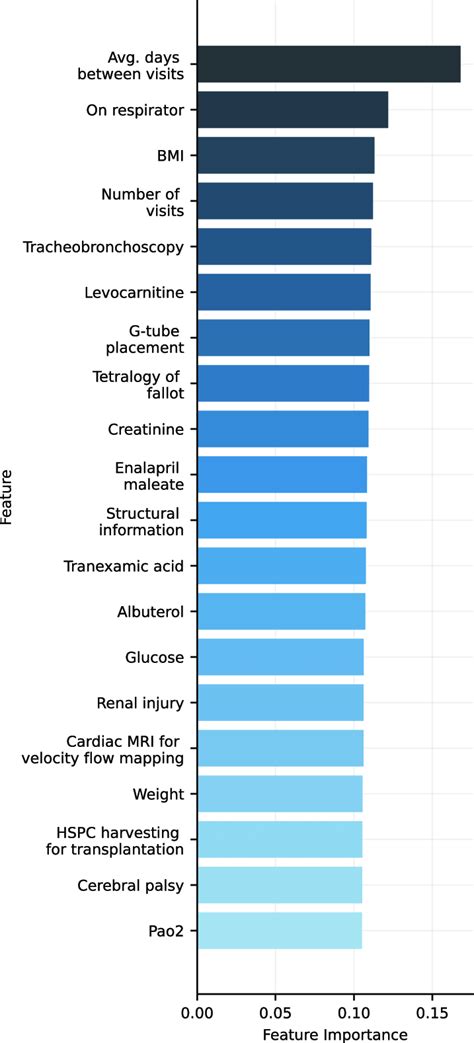 Feature Importance In Medml For The Severity Prediction Task Download Scientific Diagram