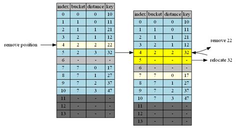 Clustered Hashing Basic Operations Programmers Digest