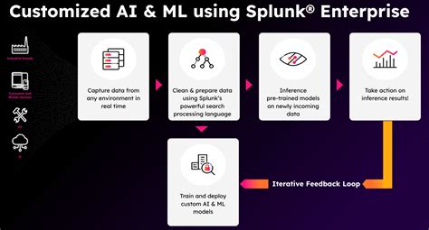 Whats Splunk Doing With Ai Splunk