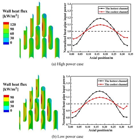 Multi Physics Coupled Simulation On Steady State And Transients Of Heat Pipe Cooled Reactor