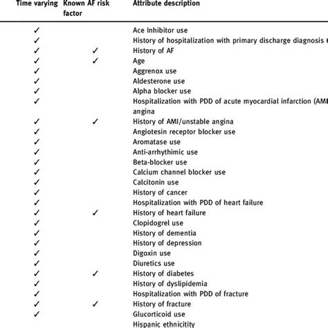 Covariates Used For Confounding And Selection Bias Adjustment In The