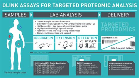 Molecular Diagnostics Olink