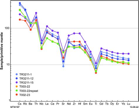 Trace Element Ratios For Samples Of Five Ballast Stones Normalization Download Scientific