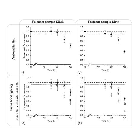 Ratio Between The Measured IR50 Dose From Aliquots Exposed To Light And Download Scientific