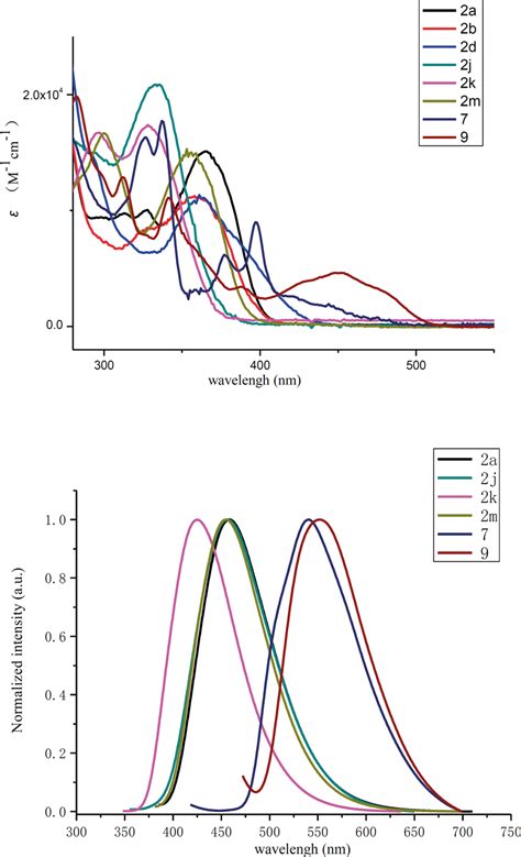 Uvvis Absorption Spectra Top And Fluorescence Spectra Bottom Of