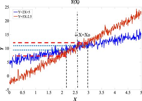 Output Of A System Y As A Function Of An Inner Parameter X