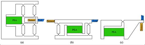 Typical Configurations Of Pea Based Fts Systems A Pea Sensor And