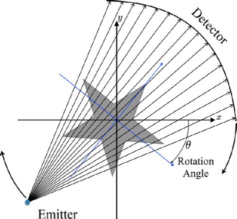 figure 2 from an area based fan beam projection model semantic scholar