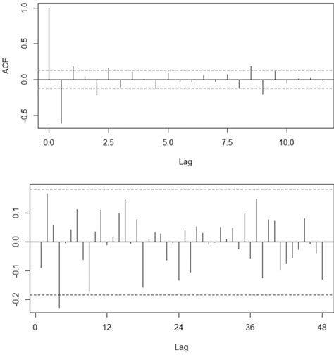 Autocorrelation And Partial Autocorrelation Functions My Blog