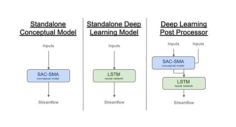 Correcting A Streamflow Model With Deep Learning Upstream Tech