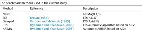 Table 2 From Models For Optimising The Theta Method And Their Relationship To State Space Models