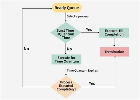 Round Robin Scheduling In Operating System Geeksforgeeks