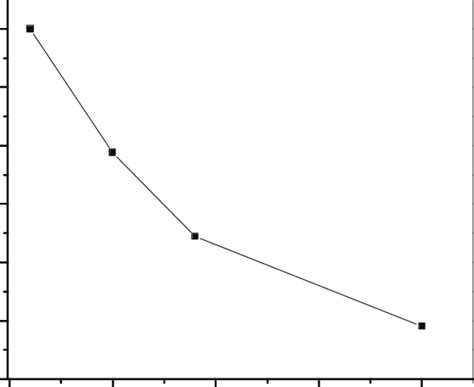 Operational Stability Of PGA Immobilized On Glutaraldehyde Activated Download Scientific