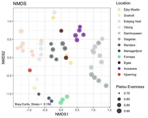 Chapter 7 Plotting Diversity Beginners Guide To Miseq Sequencing And
