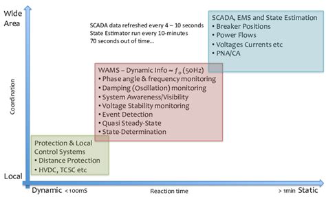 Wide Area Monitoring Protection And Control Wampac Download Scientific Diagram