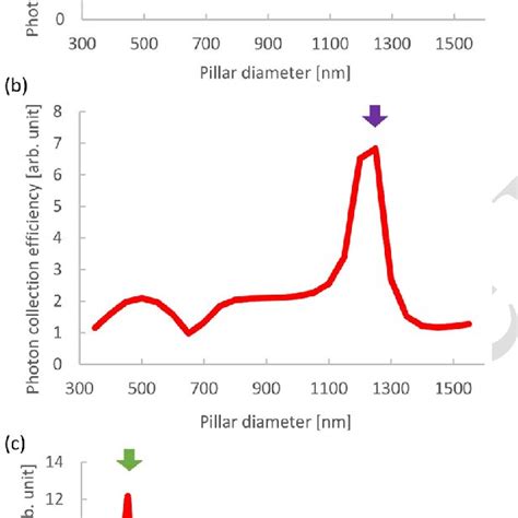 b shows the simulated photon collection effi download scientific