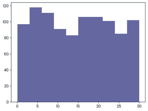 Data Science With Python Introduction To Statistics In Python
