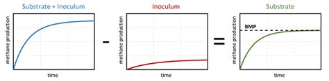 Biochemical Methane Potential Bmp Bpc Instruments