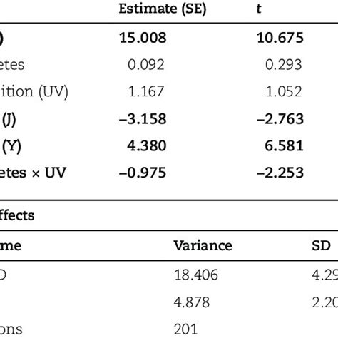 Fixed And Random Effects From The Best Fit Model Showing Bacteroidetes