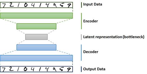 Building An Autoencoder With Tied Weights In Keras By Laurence