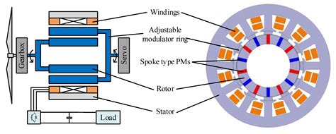 Analyzing Electric Motor And Generator Designs With 56 Off
