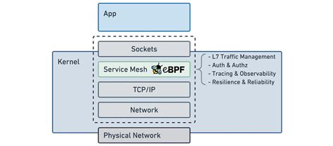The Future Of Service Mesh Is Networking Infoq