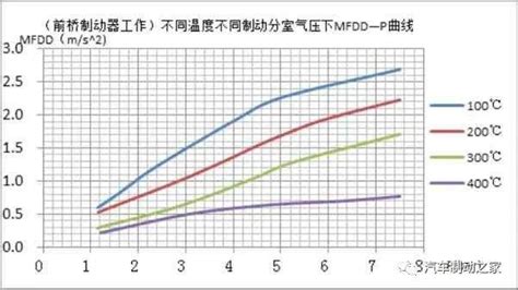 重型商用车制动器热衰退性能研究 世展网