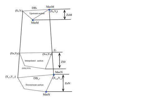 schematic diagram of interpolation section calculation x1 y1 and