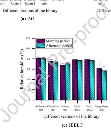 The Level Of Relative Humidity In Different Units Of University Libraries Download Scientific