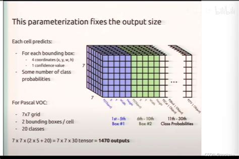 同济子豪兄讲述yolov1学习笔记同济子豪兄论文笔记 Csdn博客