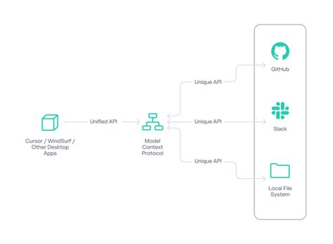 Threat Actors Exploit Mcp Servers To Steal Sensitive Data