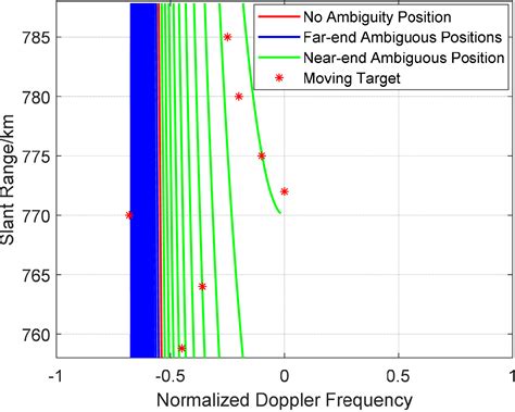 A Severely Range Ambiguous Clutter Suppression Method Based On Multi‐domain Cascaded Signal