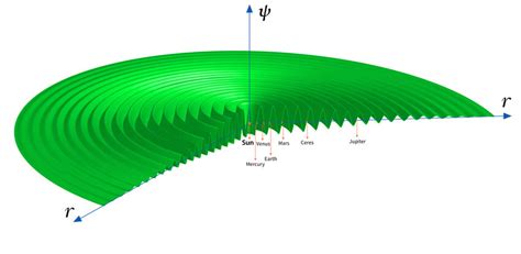 Solar System Wave Packet In Three Dimensions Download Scientific Diagram