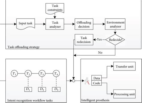 Mec Based Computation Management For Intent Recognition Download