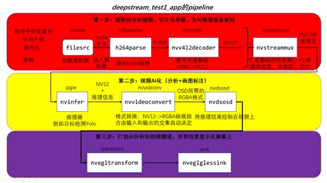 Deepstream之deepstreamtest1app解析怎么在deepstream Test1 App 添加像素点 Csdn博客