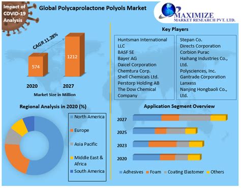 Polycaprolactone Polyols Market Global Industry Analysis And Forecast