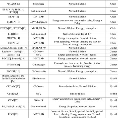 Simulation Software Performance Metrics And Routing Technique Used Download Table