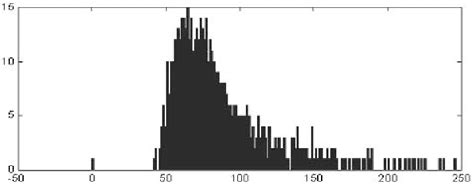 Histogram Of The Eigenvalues Of The Laplacian Of A Power Law Graph With