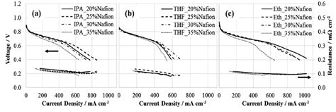 Polarization Curves Of Meas Produced From Each Carrier A Ipa B