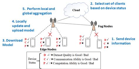 Fog Computing