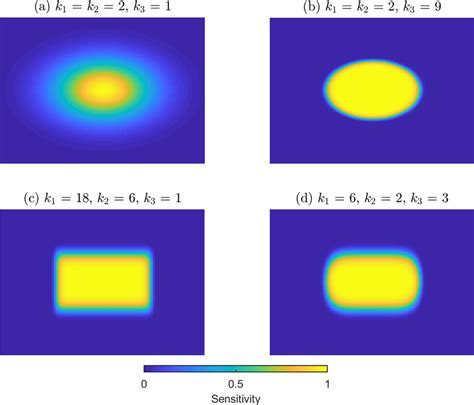 A Standard 2 D Gaussian Function It Is Both A Rotating Super