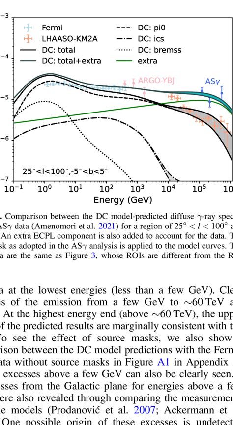 Wide Band Spectra Of Diffuse γ Ray Emission For The Dc Propagation