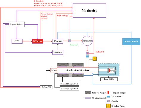 Figure 1 From Development Of A Dual Pulse Rf Driver For An S Band 2856 Mhz Rf Electron