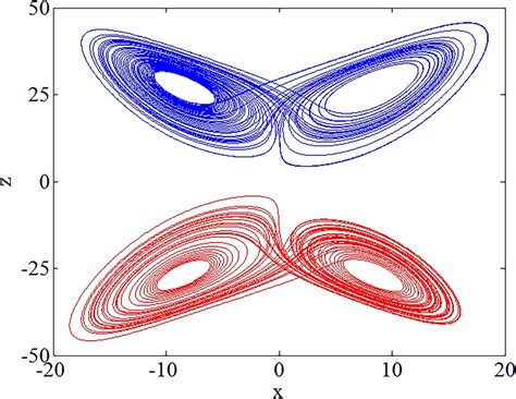 A Pair Of Symmetric Lorenz Attractors Projection On The X Z Plane Download Scientific Diagram