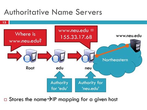 Computer Networks Lecture 12 Dns Ppt Download
