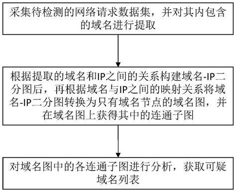 Apt Attack Detection Method Terminal Equipment And Storage Medium Eureka Patsnap