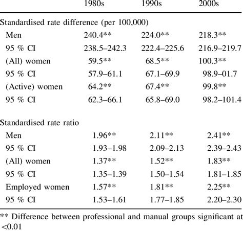 SRD And SRR By Sex And Time Period Aged 15 64 Download Table