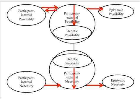 Figure 24 Semantic Maps For Synchronic And Diachronic