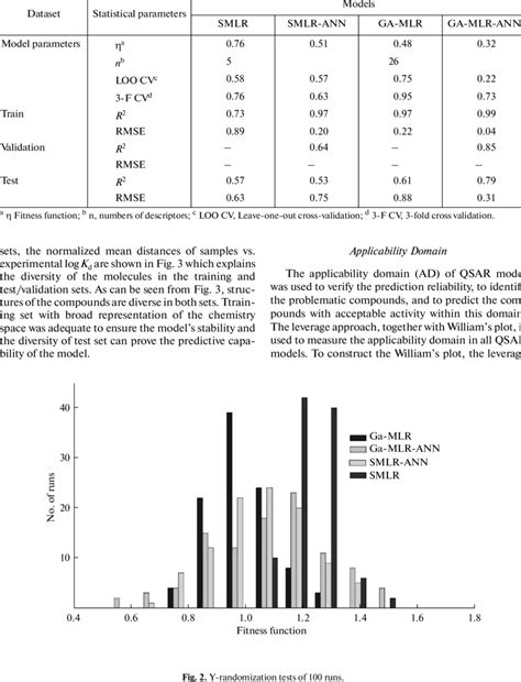 Brief Comparison Of Qsar Models Download Table