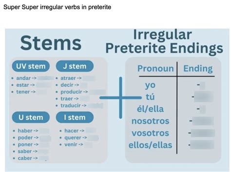 Super Super Irregular Verbs In Preterite Diagram Quizlet